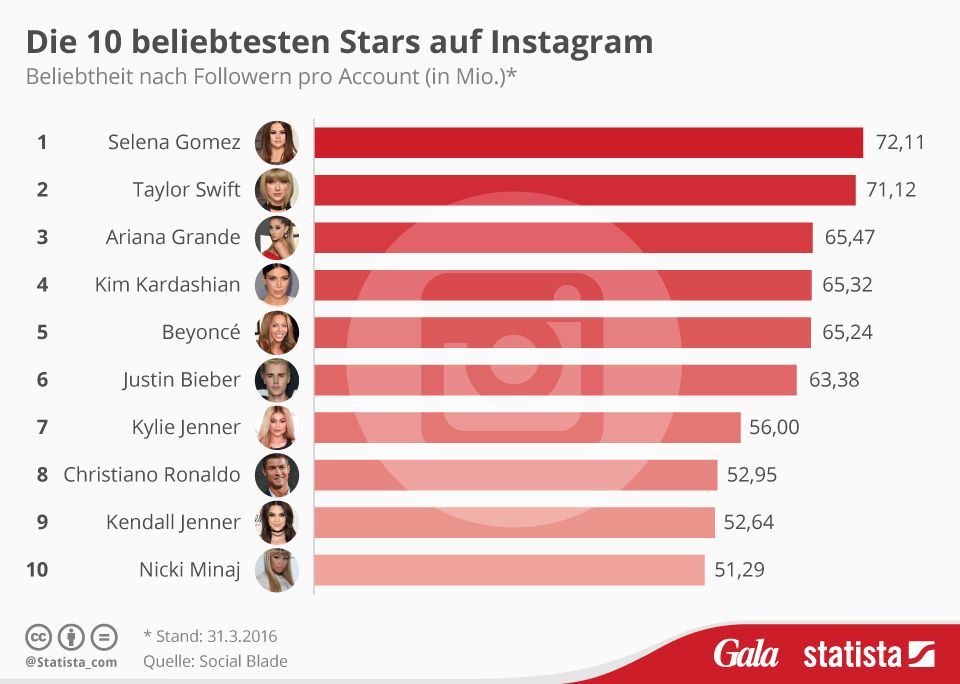 Kopf an Kopf Rennen : Wer ist der beliebteste Star auf Instagram? | GALA.de